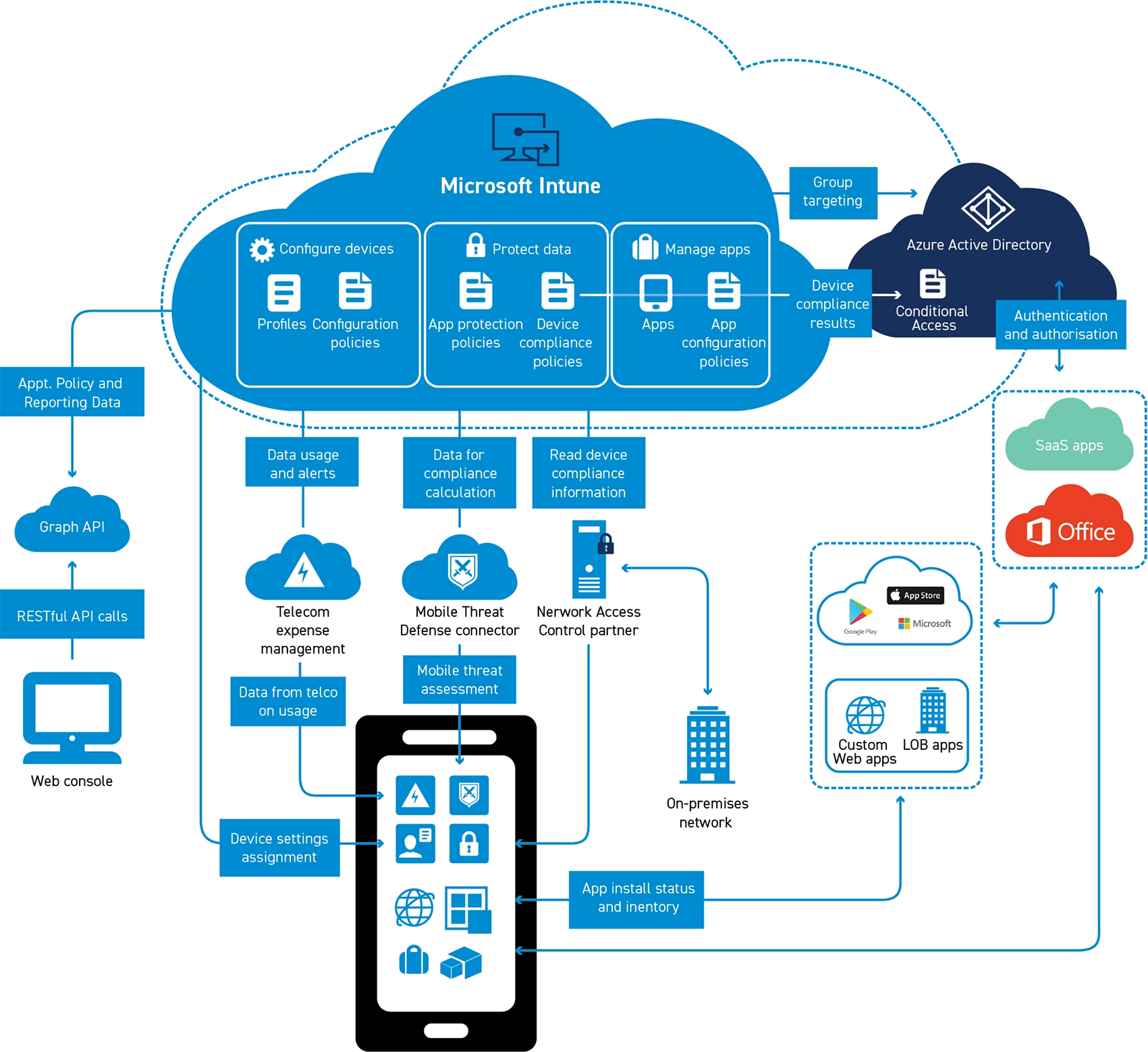 Telefonía Software Microsoft Intune - Control Group Top Sellers Telefonía Software Microsoft Intune - Control Group Top Sellers